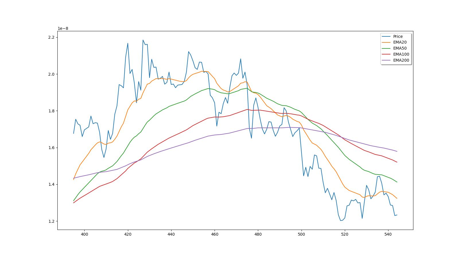 Dibbles Exponential Moving Averages
