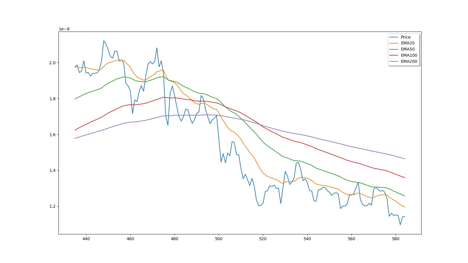 Dibbles Exponential Moving Averages