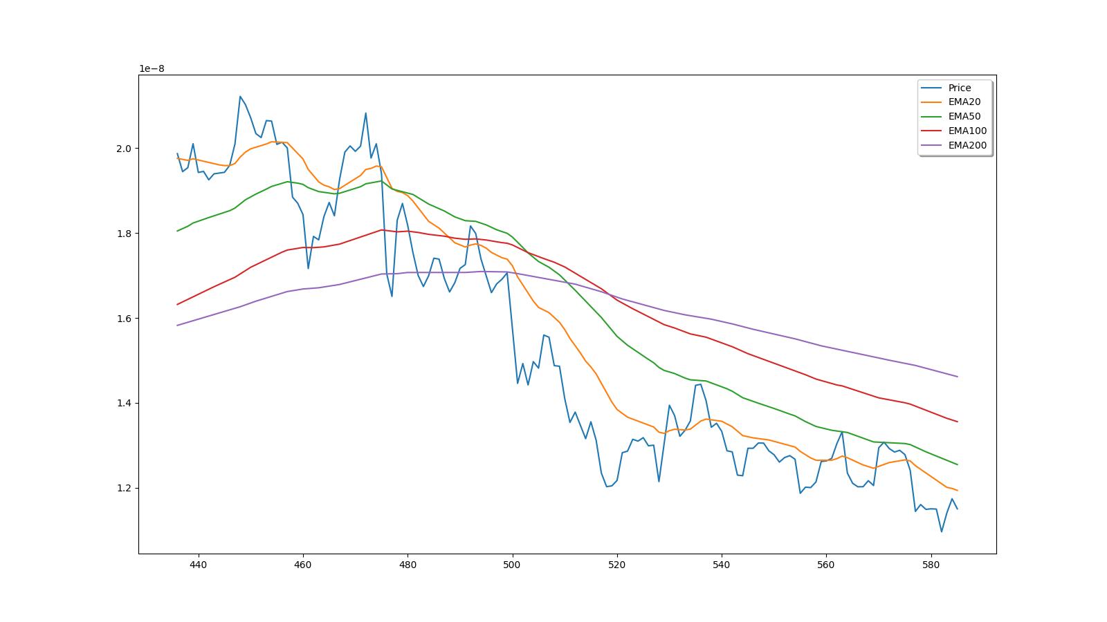 Dibbles Exponential Moving Averages
