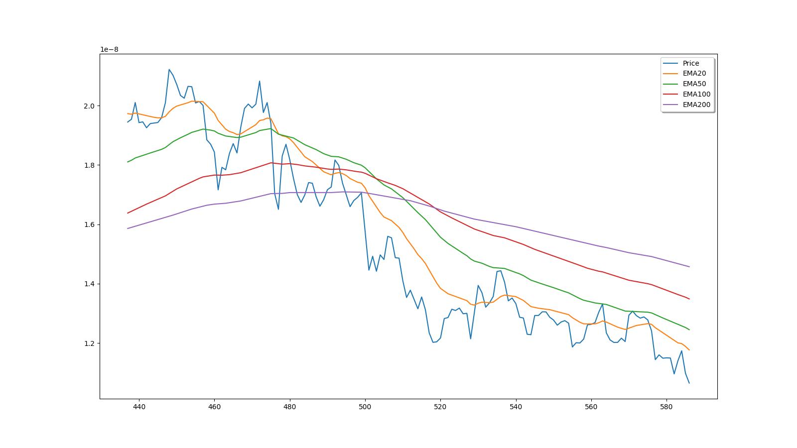 Dibbles Exponential Moving Averages