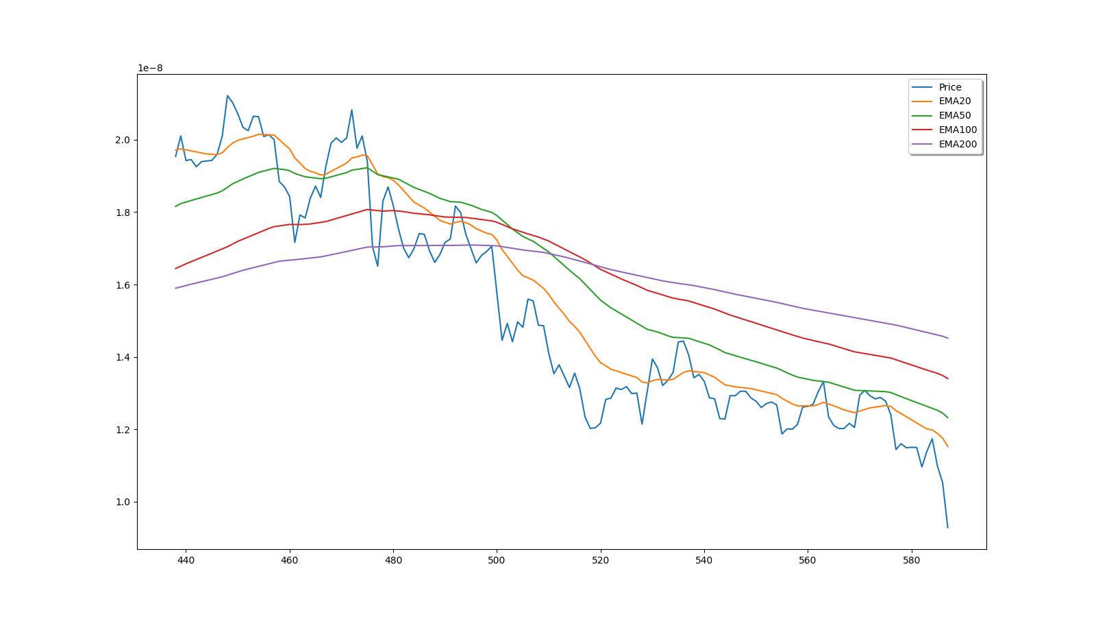 Dibbles Exponential Moving Averages