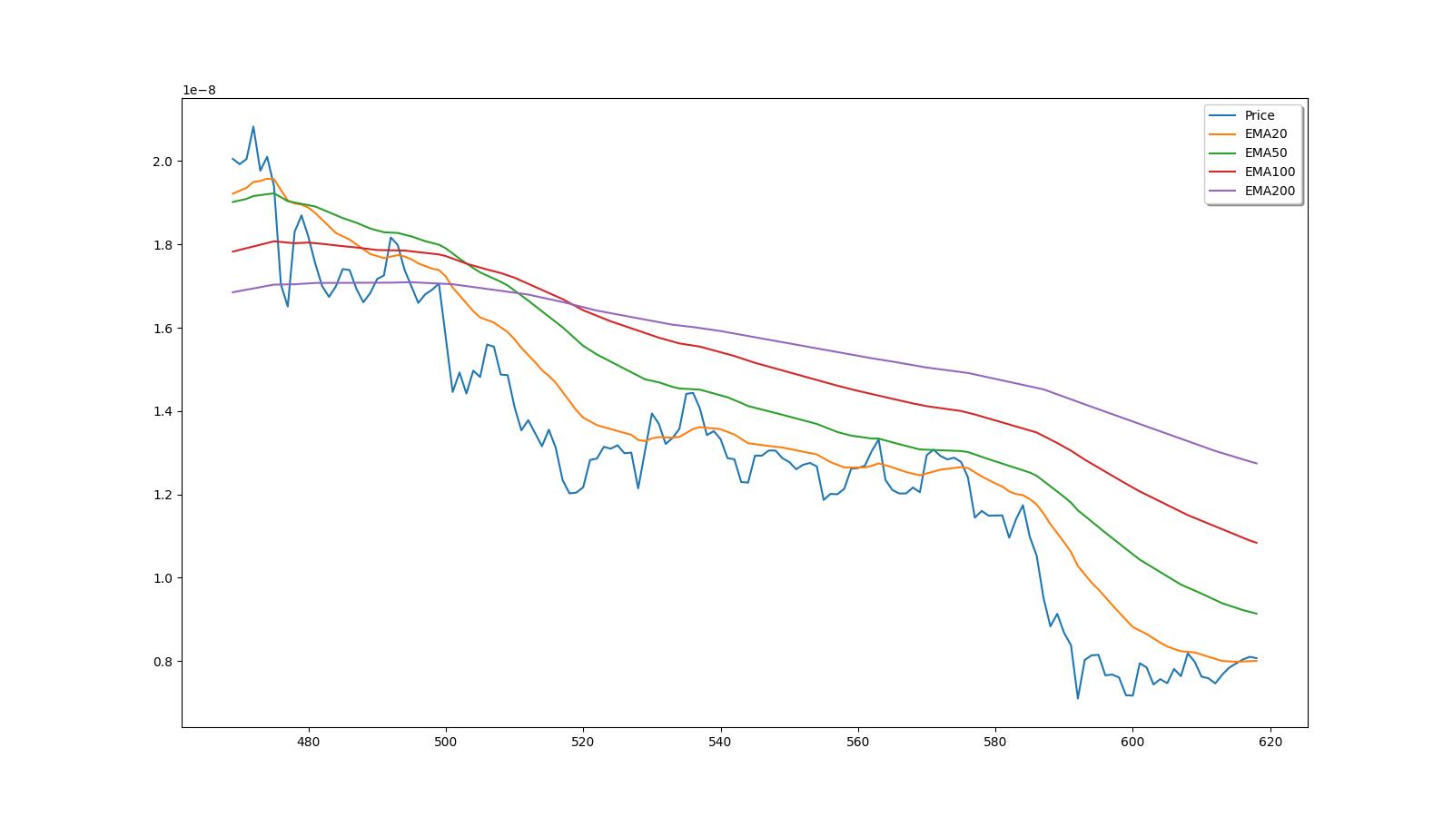 Dibbles Exponential Moving Averages