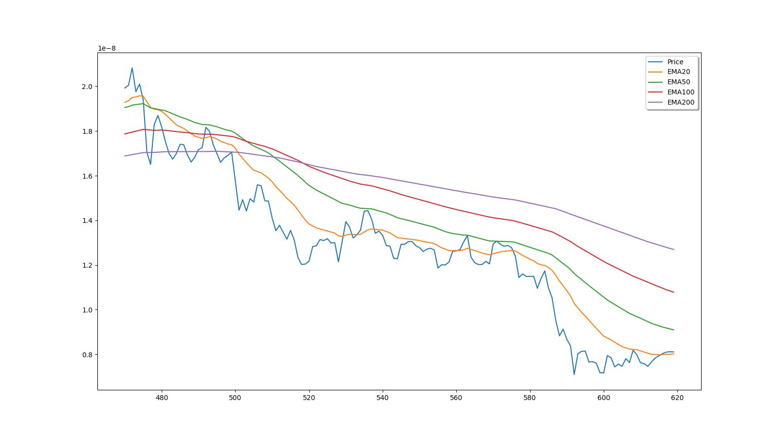 Dibbles Exponential Moving Averages