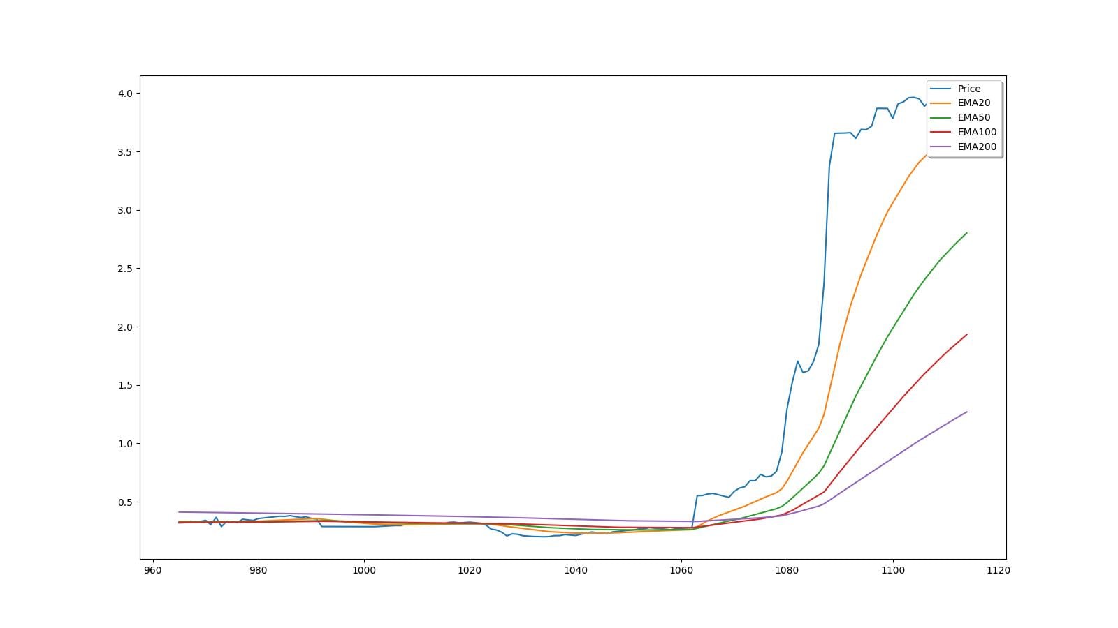 Dibs Share Exponential Moving Averages