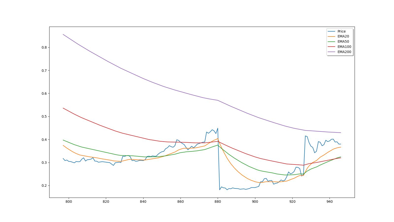 Dibs Share Exponential Moving Averages