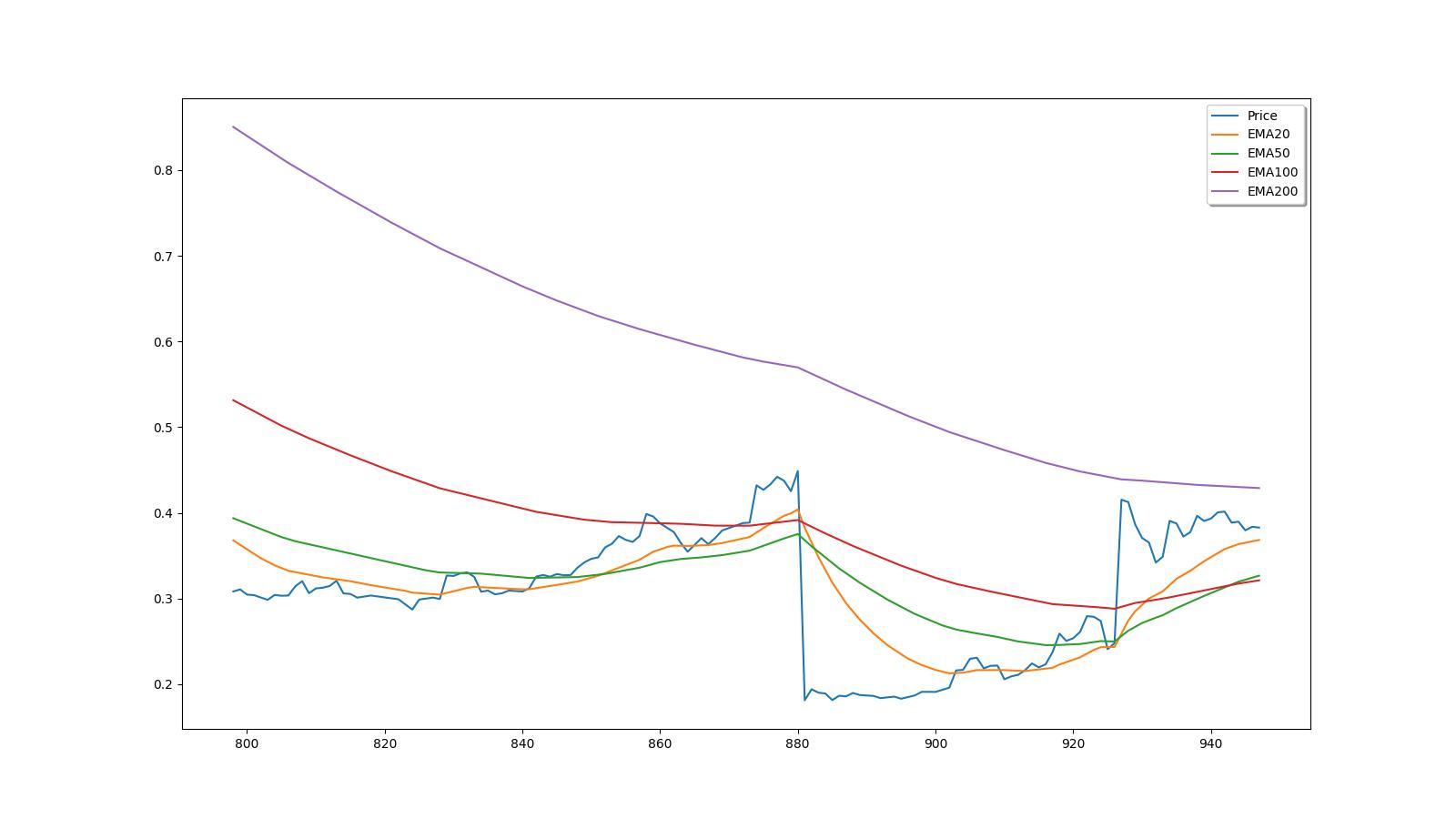 Dibs Share Exponential Moving Averages