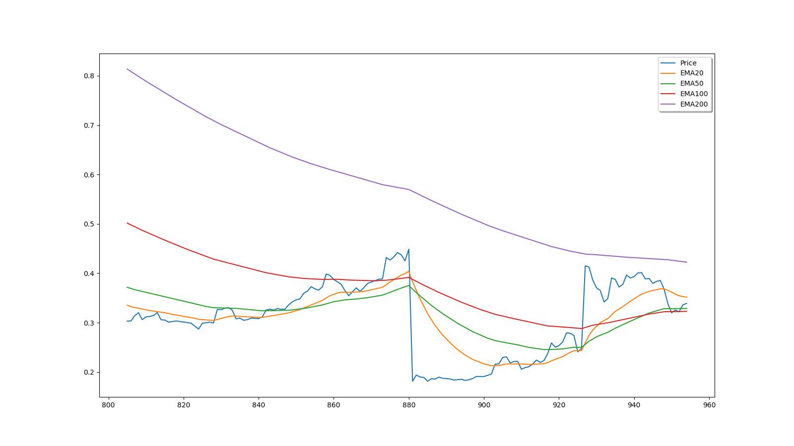 Dibs Share Exponential Moving Averages