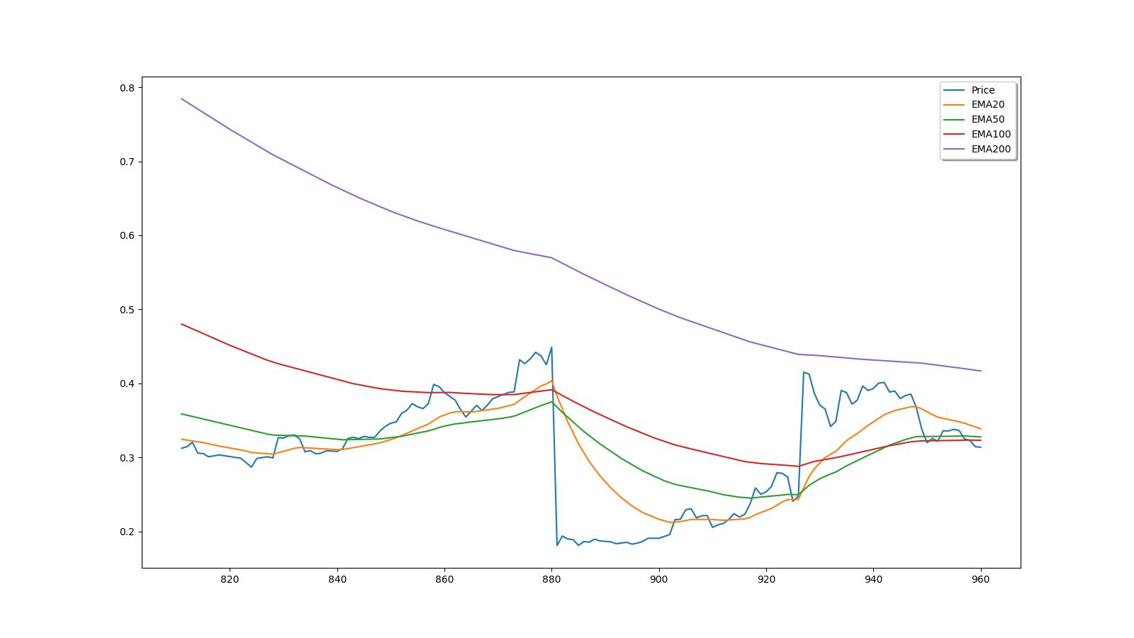 Dibs Share Exponential Moving Averages