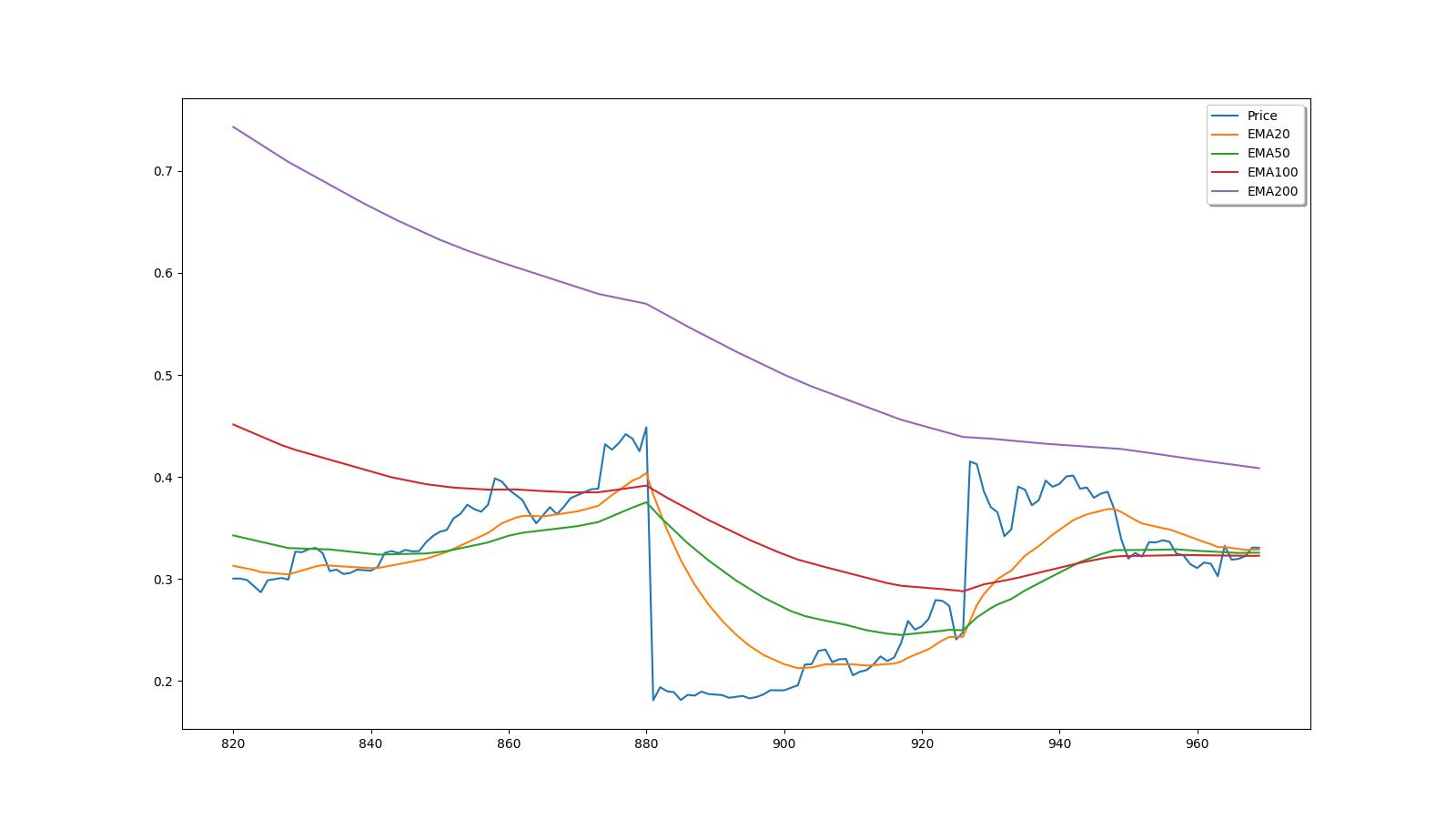 Dibs Share Exponential Moving Averages