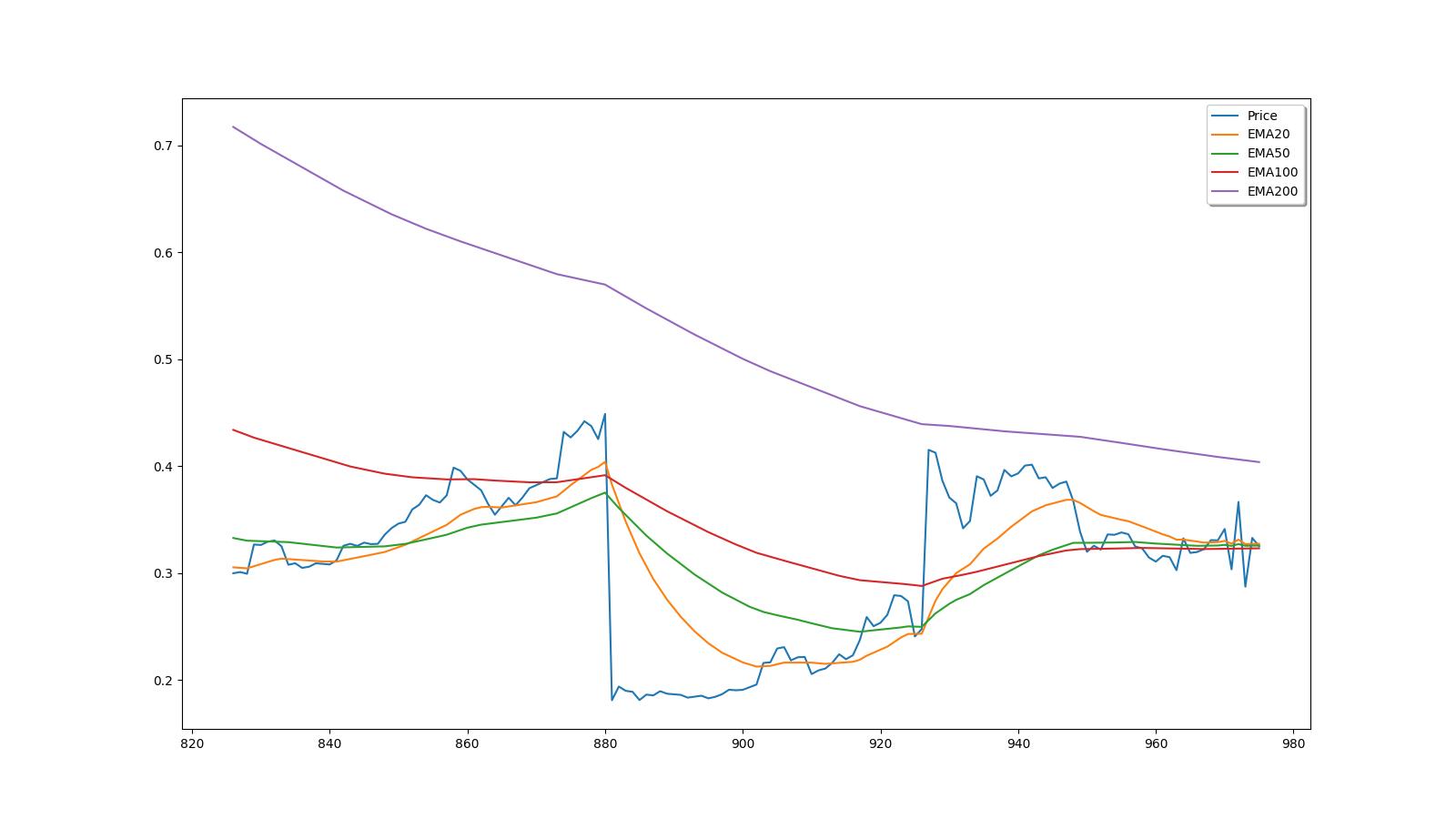 Dibs Share Exponential Moving Averages