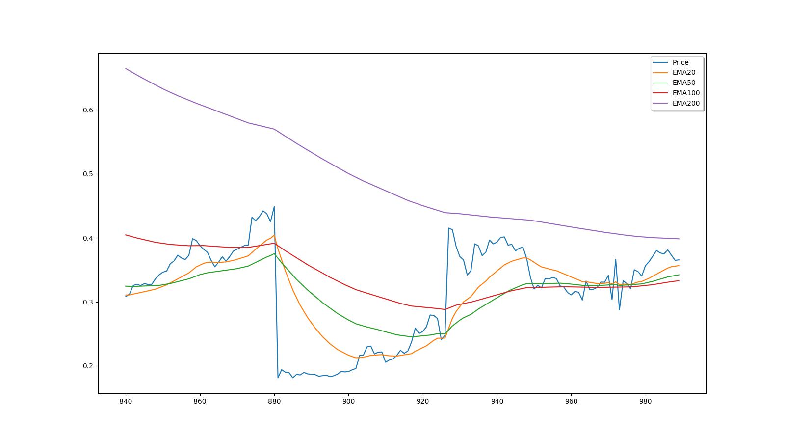 Dibs Share Exponential Moving Averages