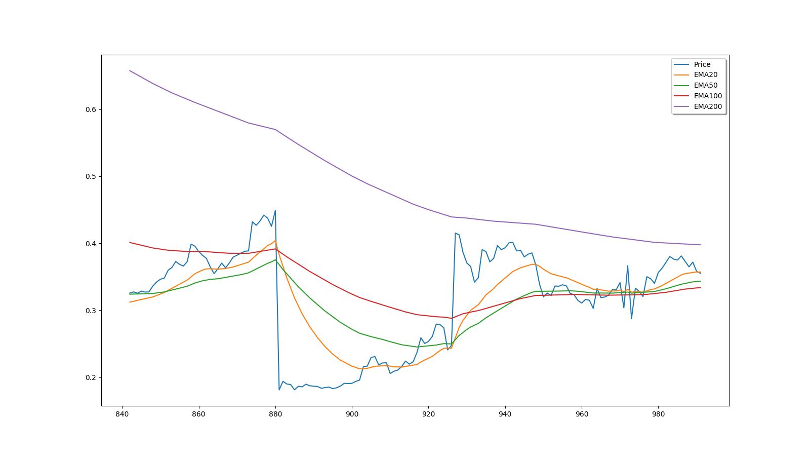 Dibs Share Exponential Moving Averages