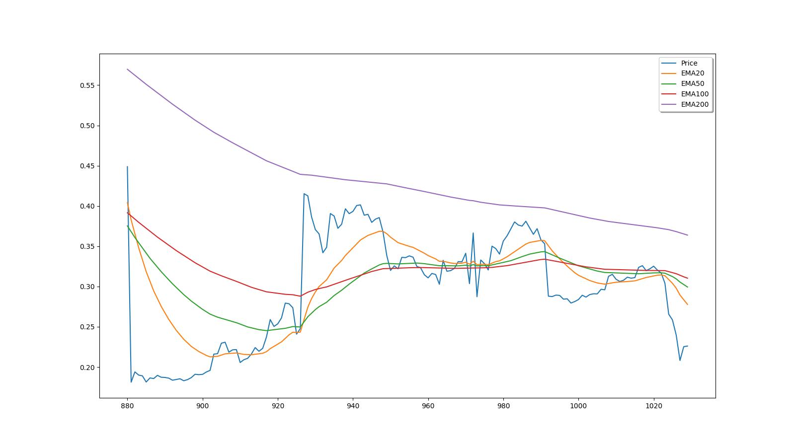 Dibs Share Exponential Moving Averages