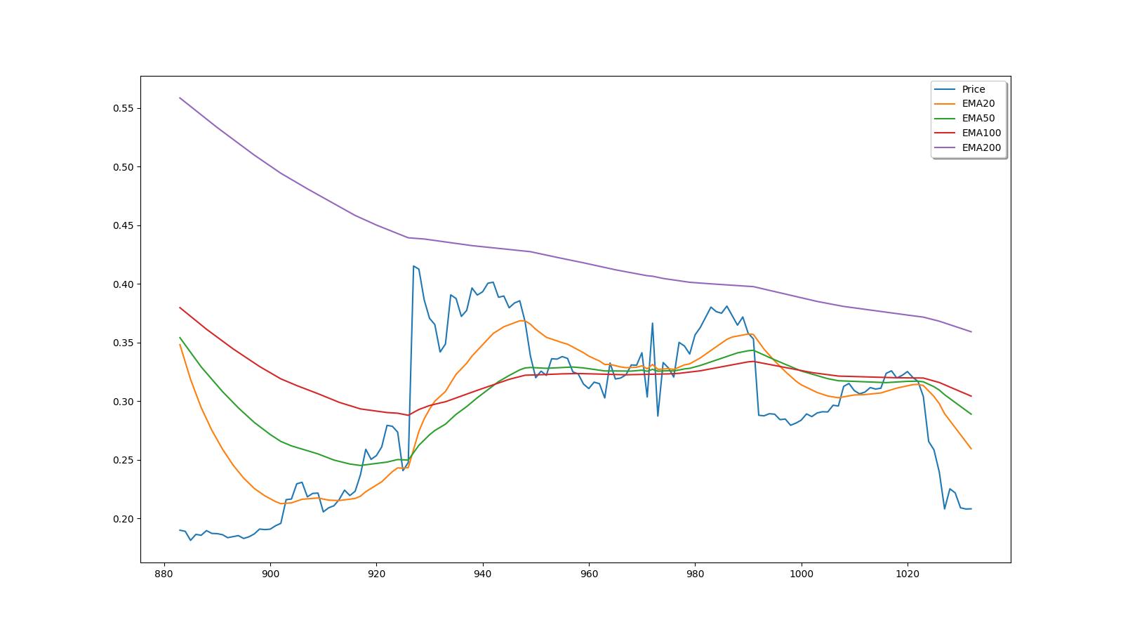 Dibs Share Exponential Moving Averages
