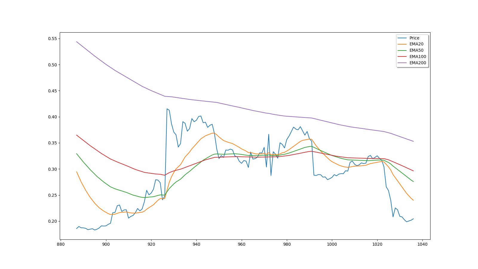 Dibs Share Exponential Moving Averages