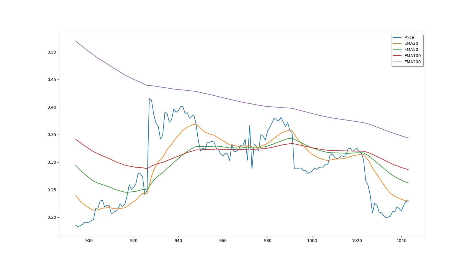 Dibs Share Exponential Moving Averages