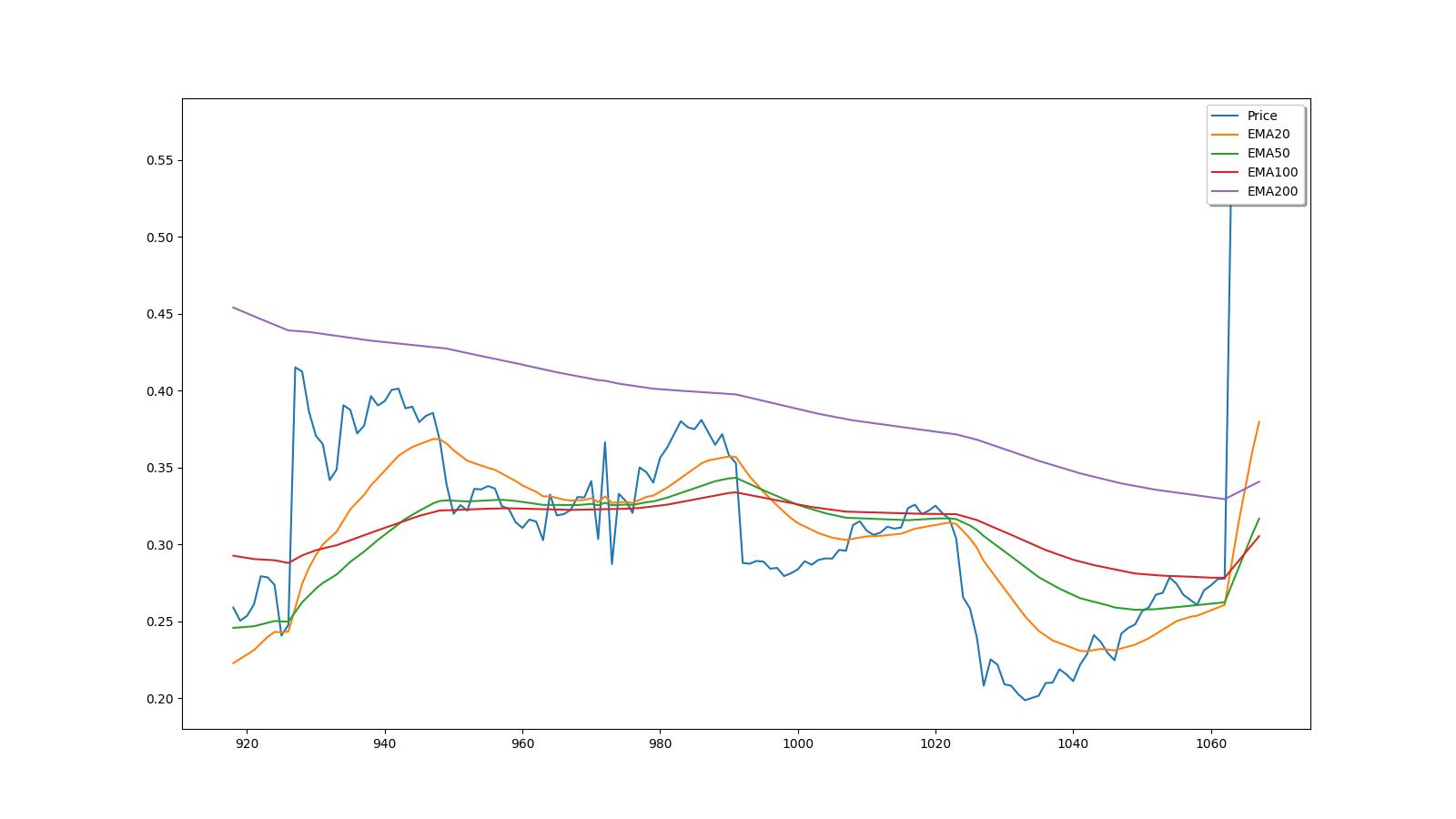 Dibs Share Exponential Moving Averages