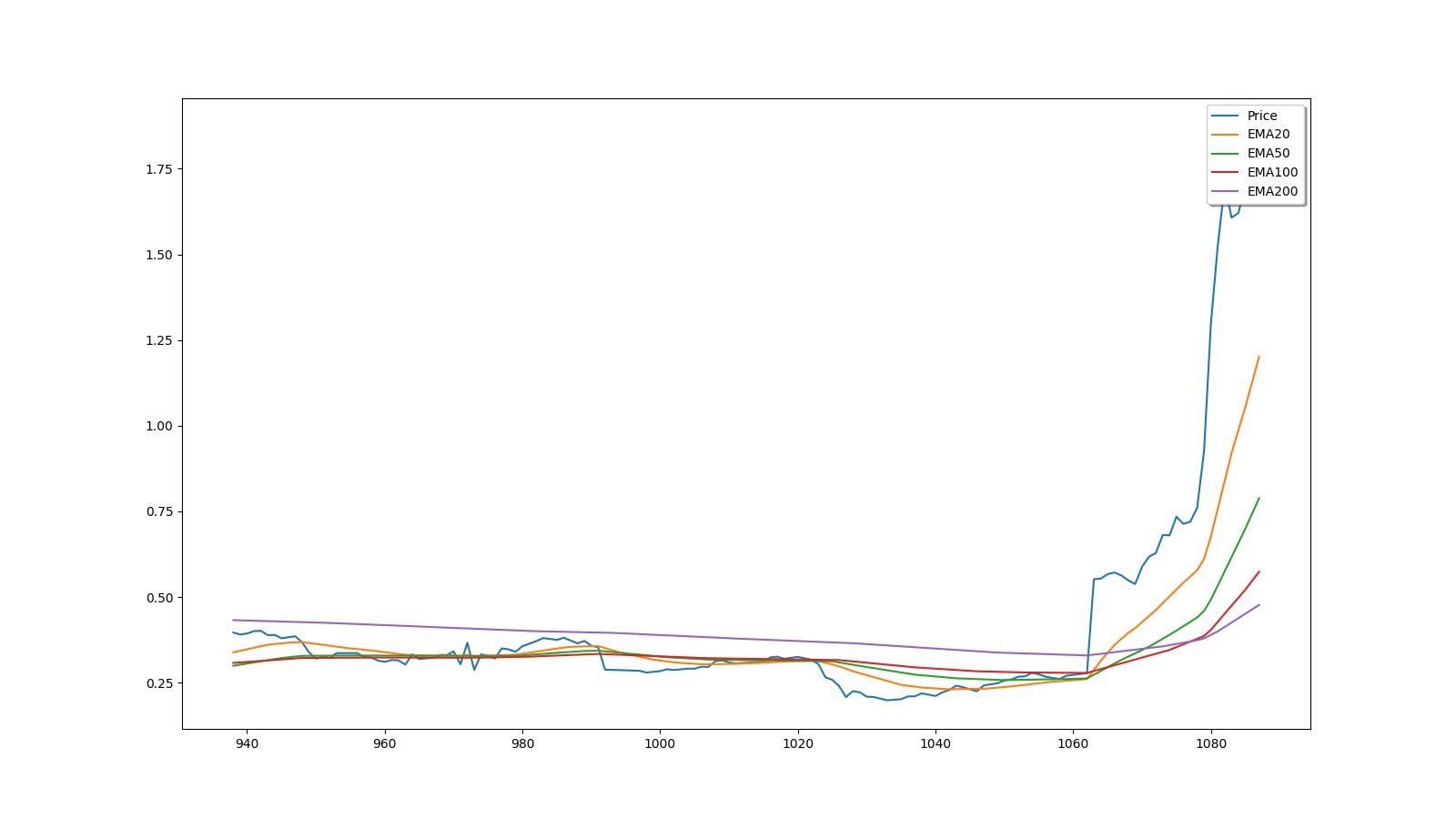 Dibs Share Exponential Moving Averages