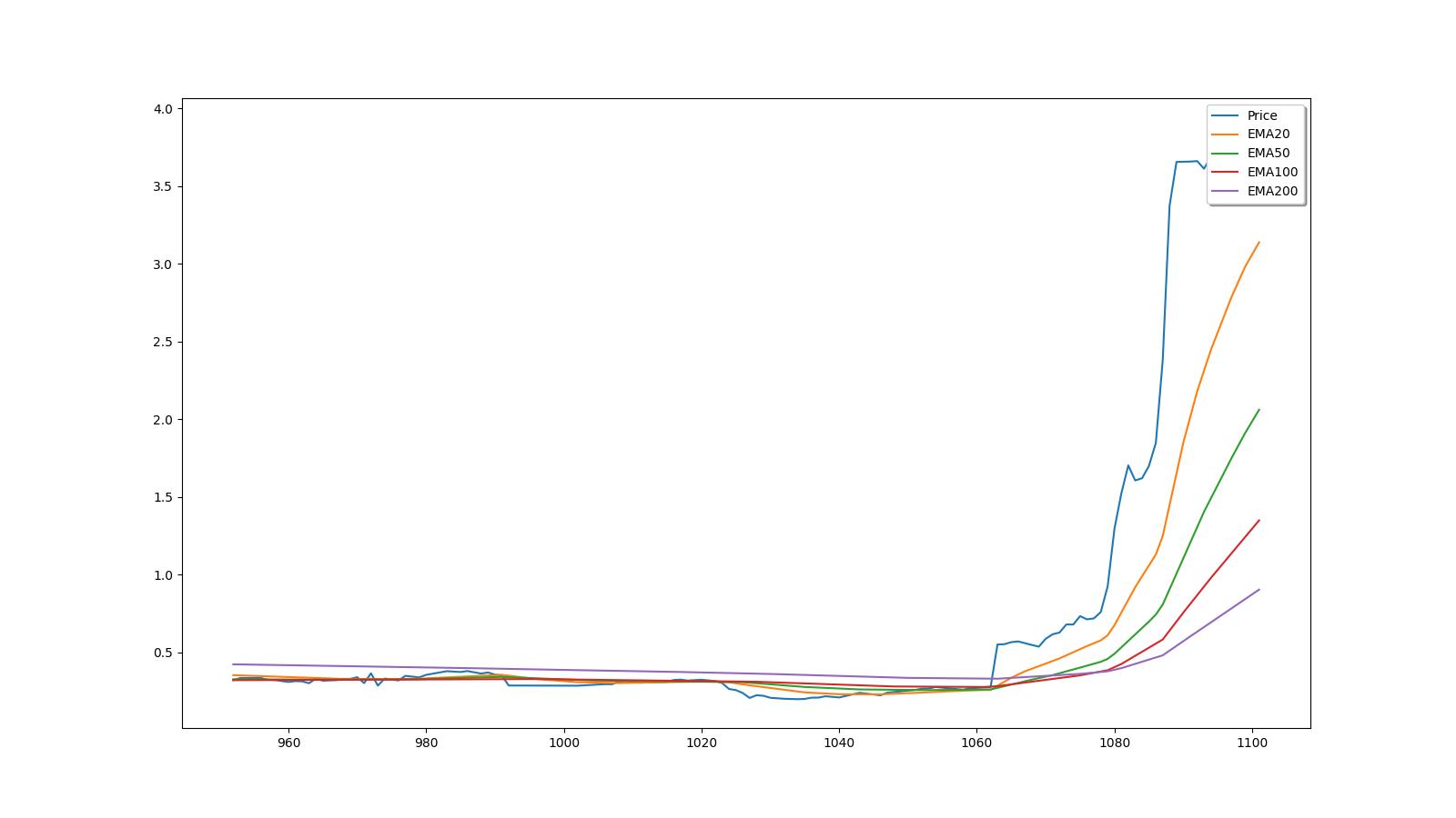 Dibs Share Exponential Moving Averages
