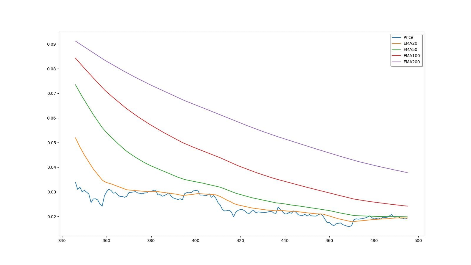 Didi Bam Bam Exponential Moving Averages