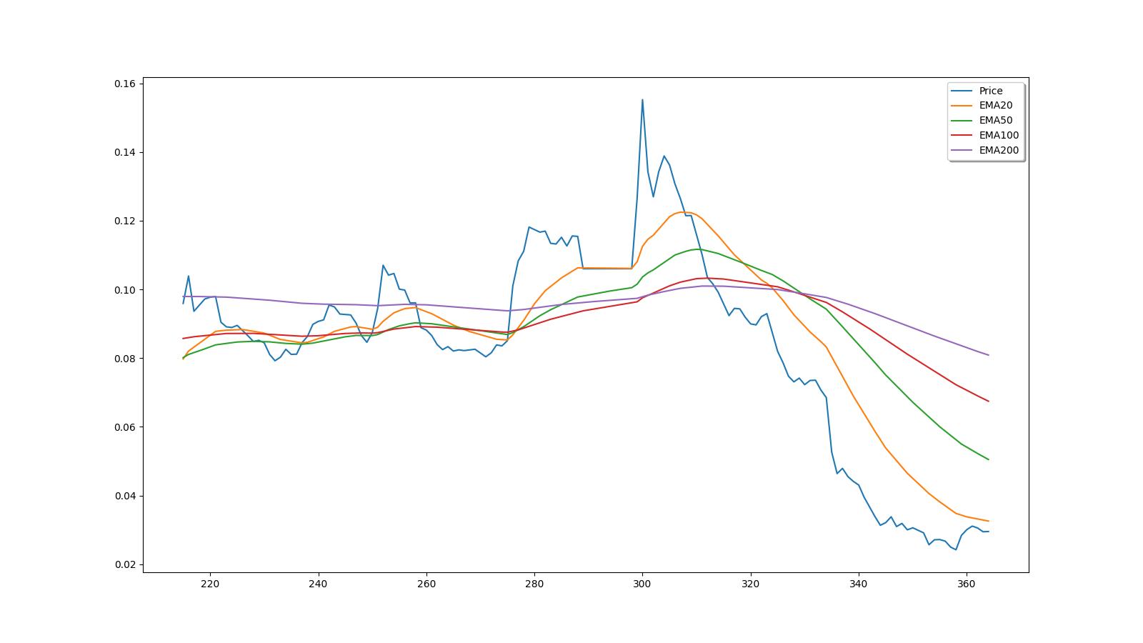 Didi Bam Bam Exponential Moving Averages
