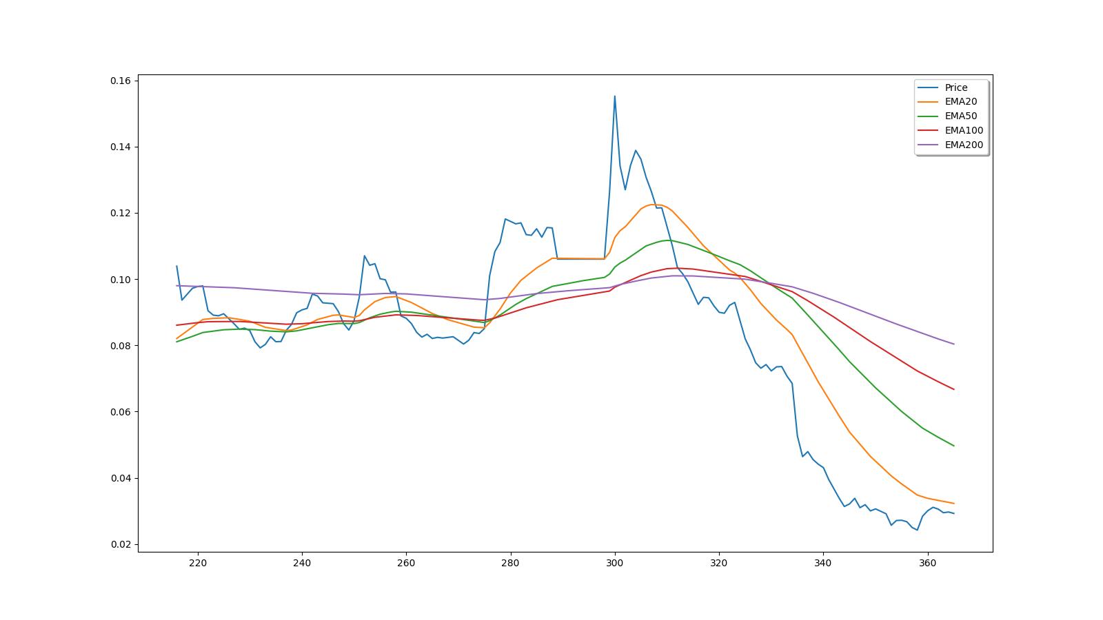 Didi Bam Bam Exponential Moving Averages
