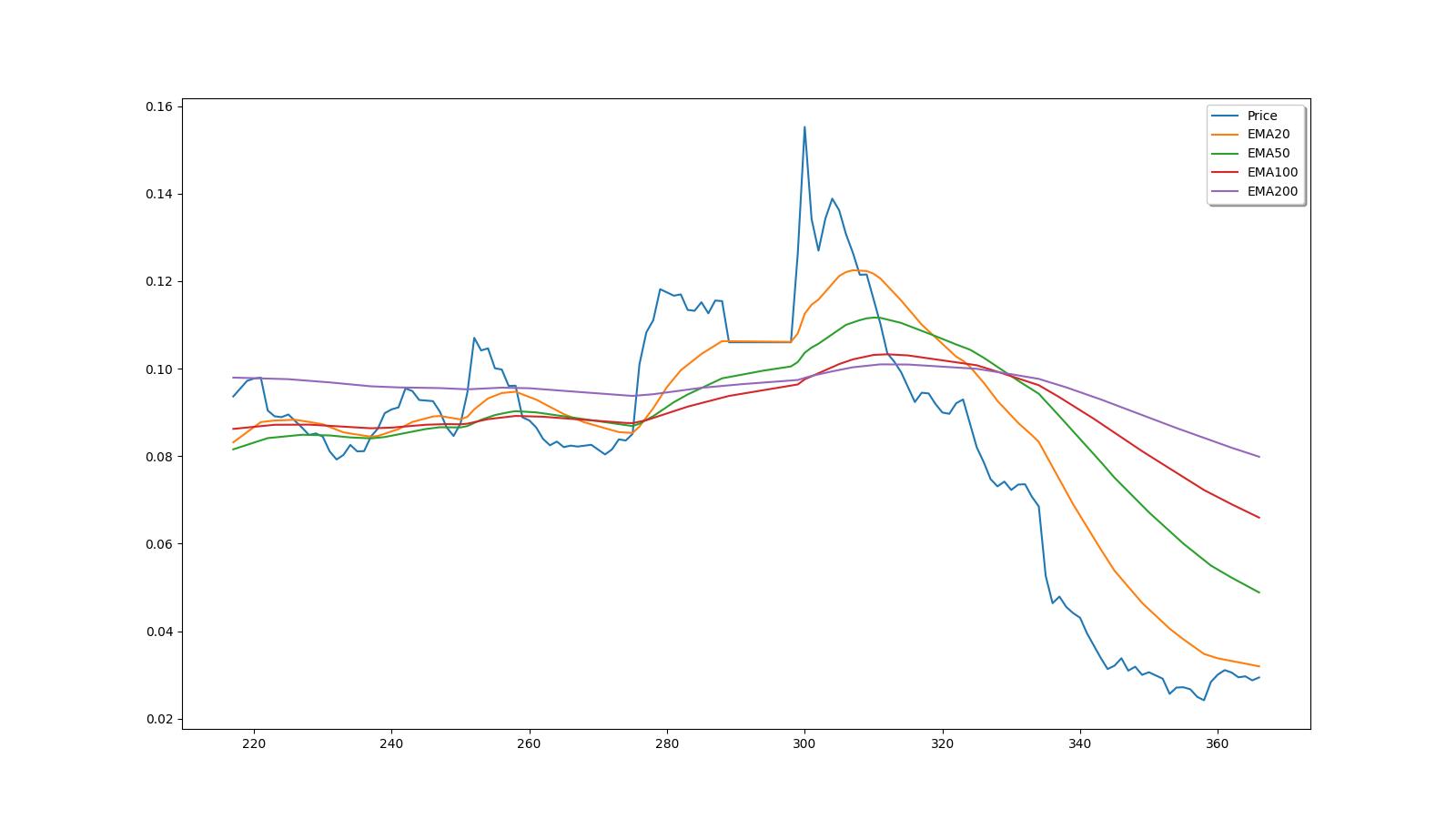 Didi Bam Bam Exponential Moving Averages