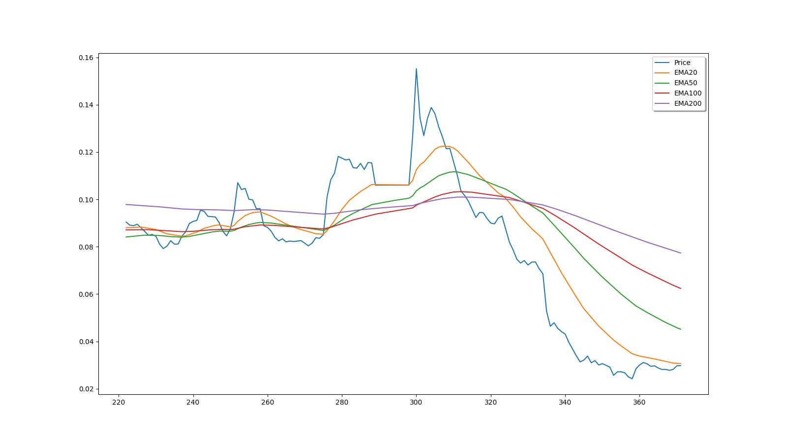 Didi Bam Bam Exponential Moving Averages