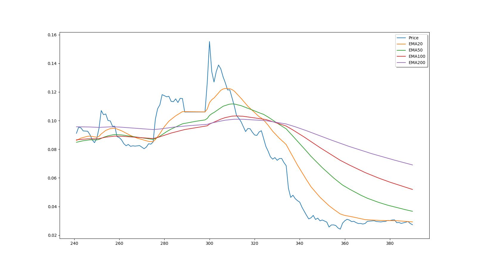 Didi Bam Bam Exponential Moving Averages