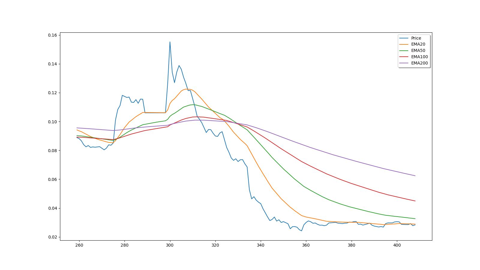 Didi Bam Bam Exponential Moving Averages