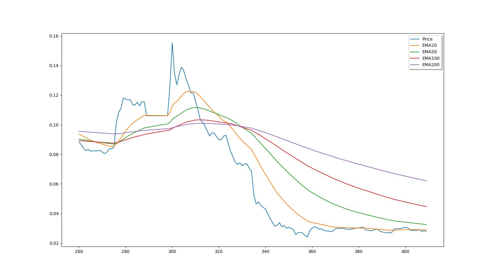 Didi Bam Bam Exponential Moving Averages