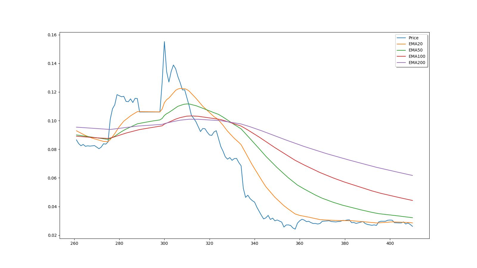 Didi Bam Bam Exponential Moving Averages