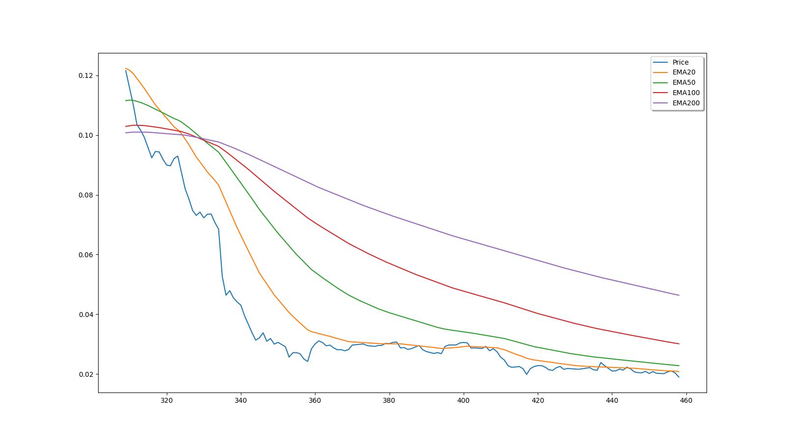 Didi Bam Bam Exponential Moving Averages