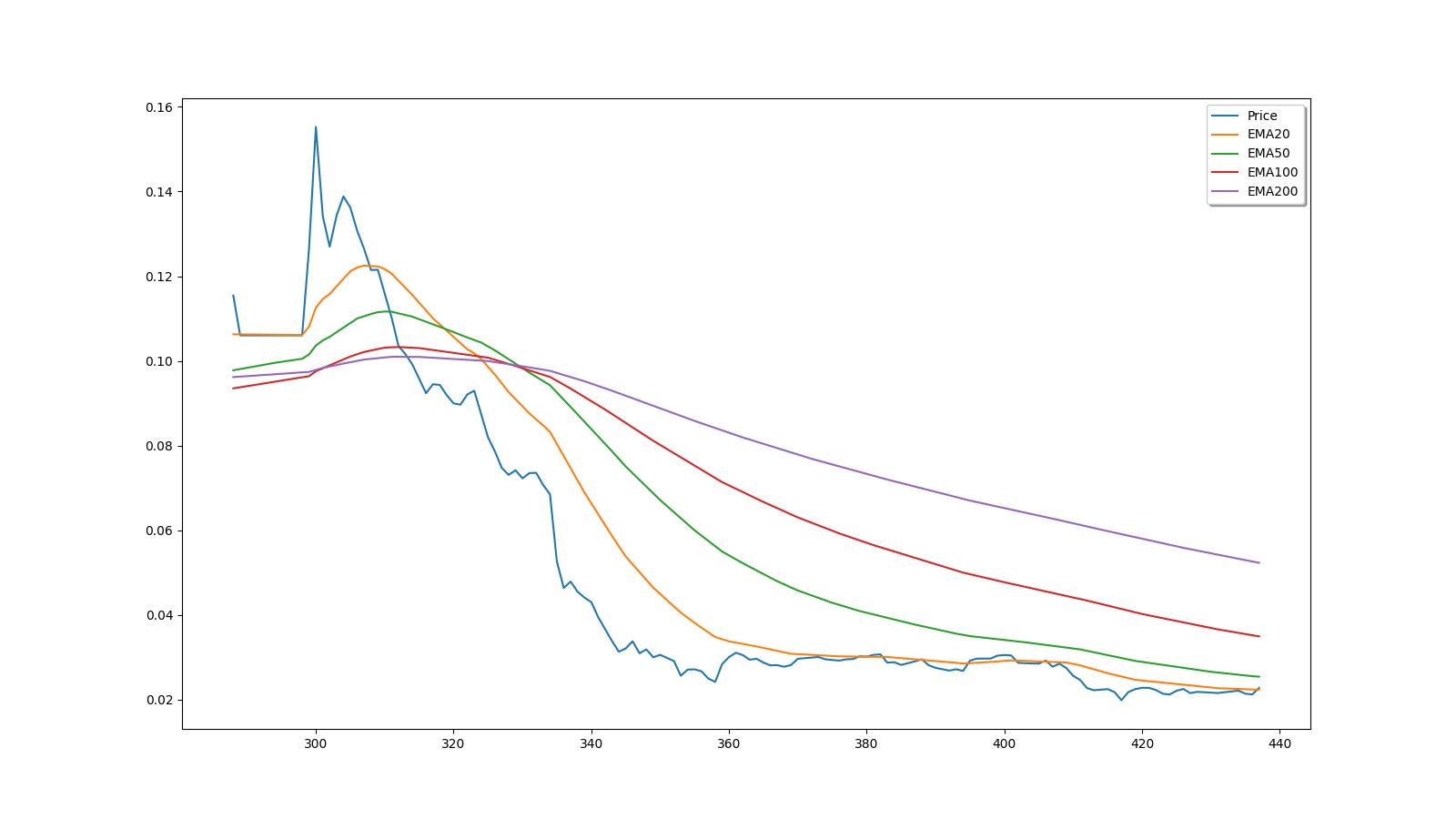 Didi Bam Bam Exponential Moving Averages