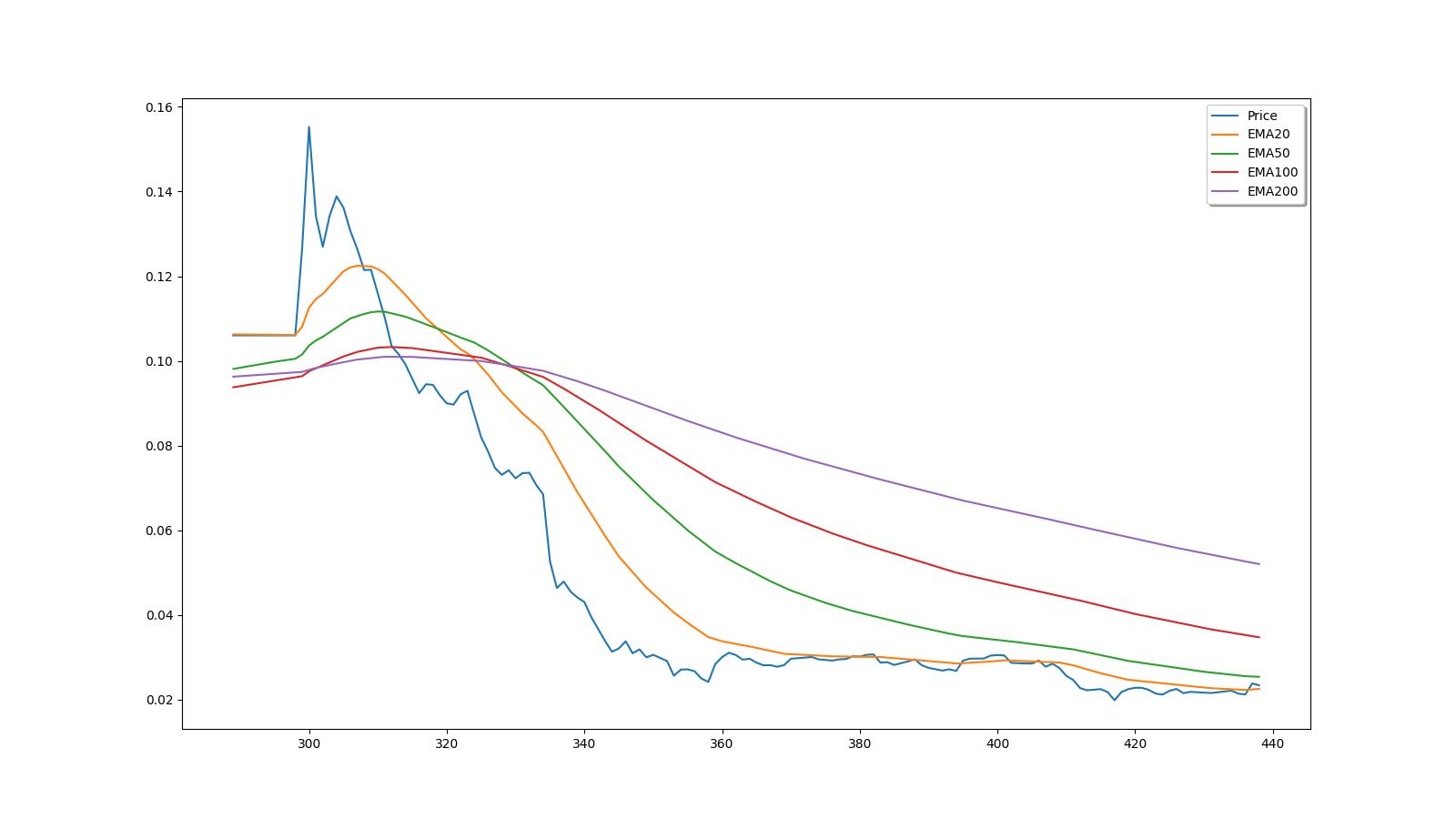 Didi Bam Bam Exponential Moving Averages