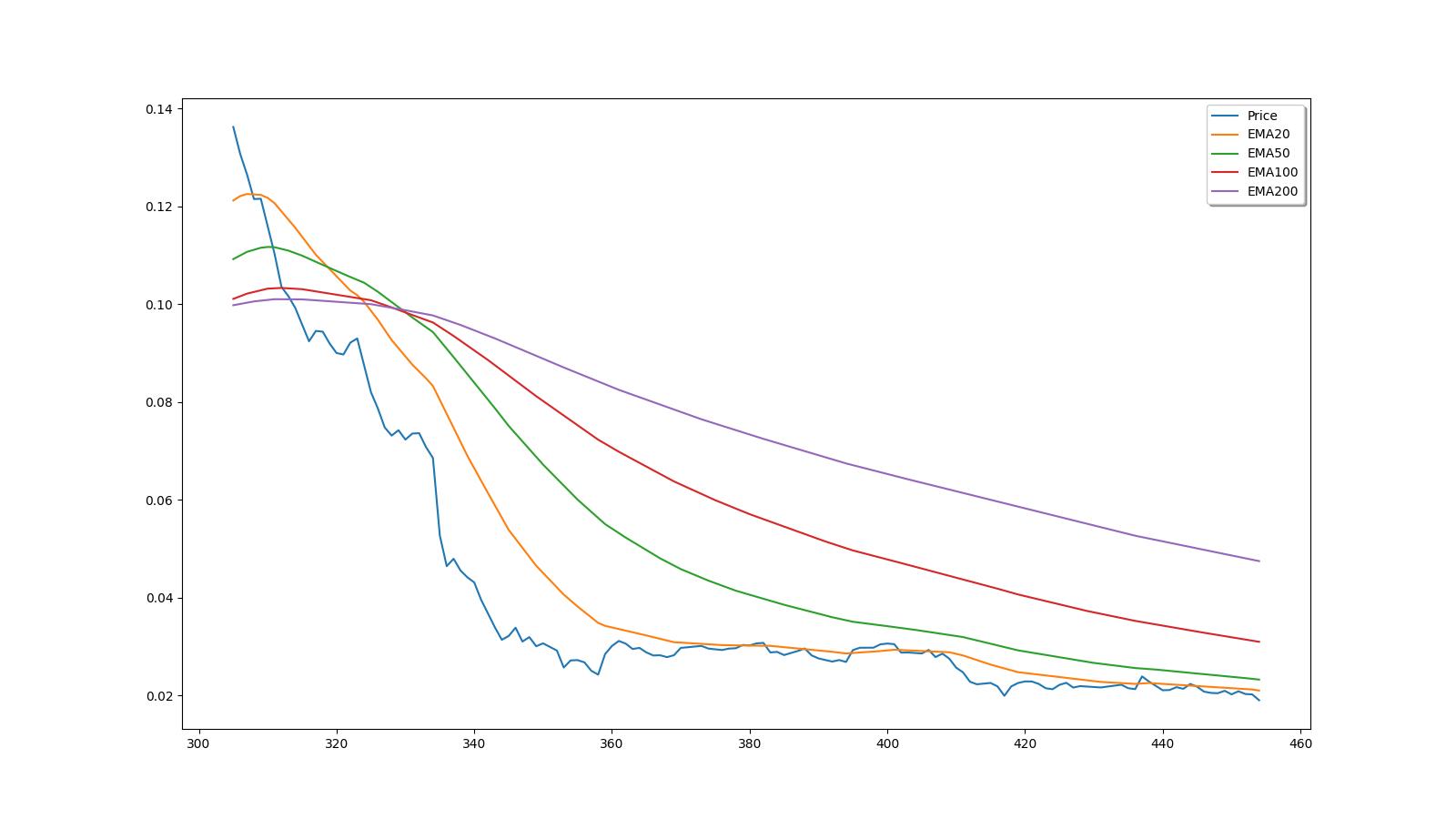 Didi Bam Bam Exponential Moving Averages