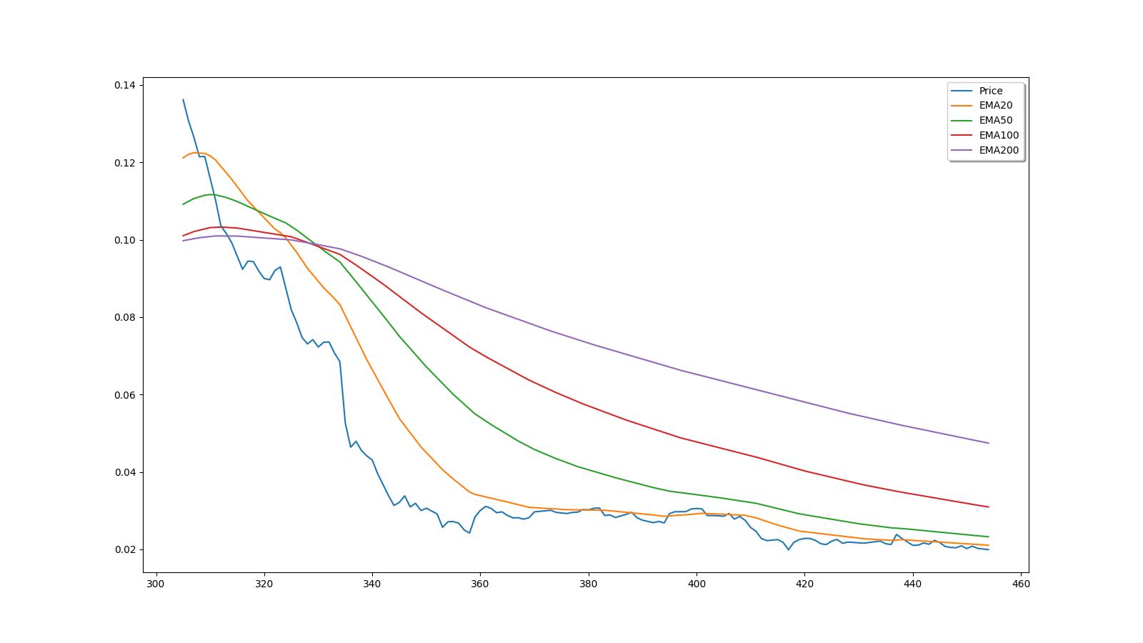 Didi Bam Bam Exponential Moving Averages