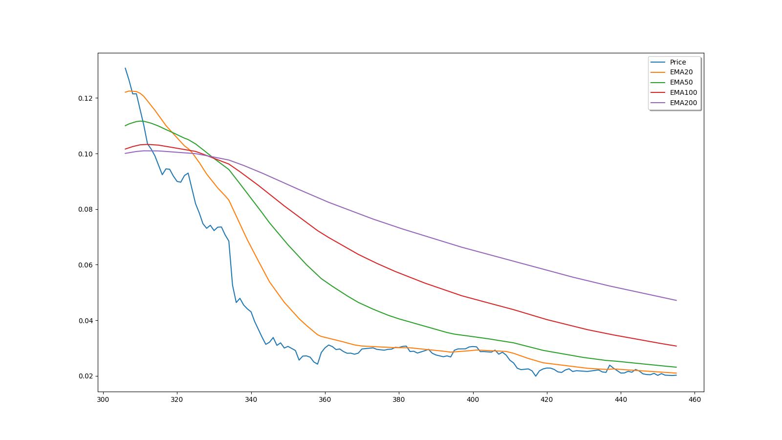 Didi Bam Bam Exponential Moving Averages