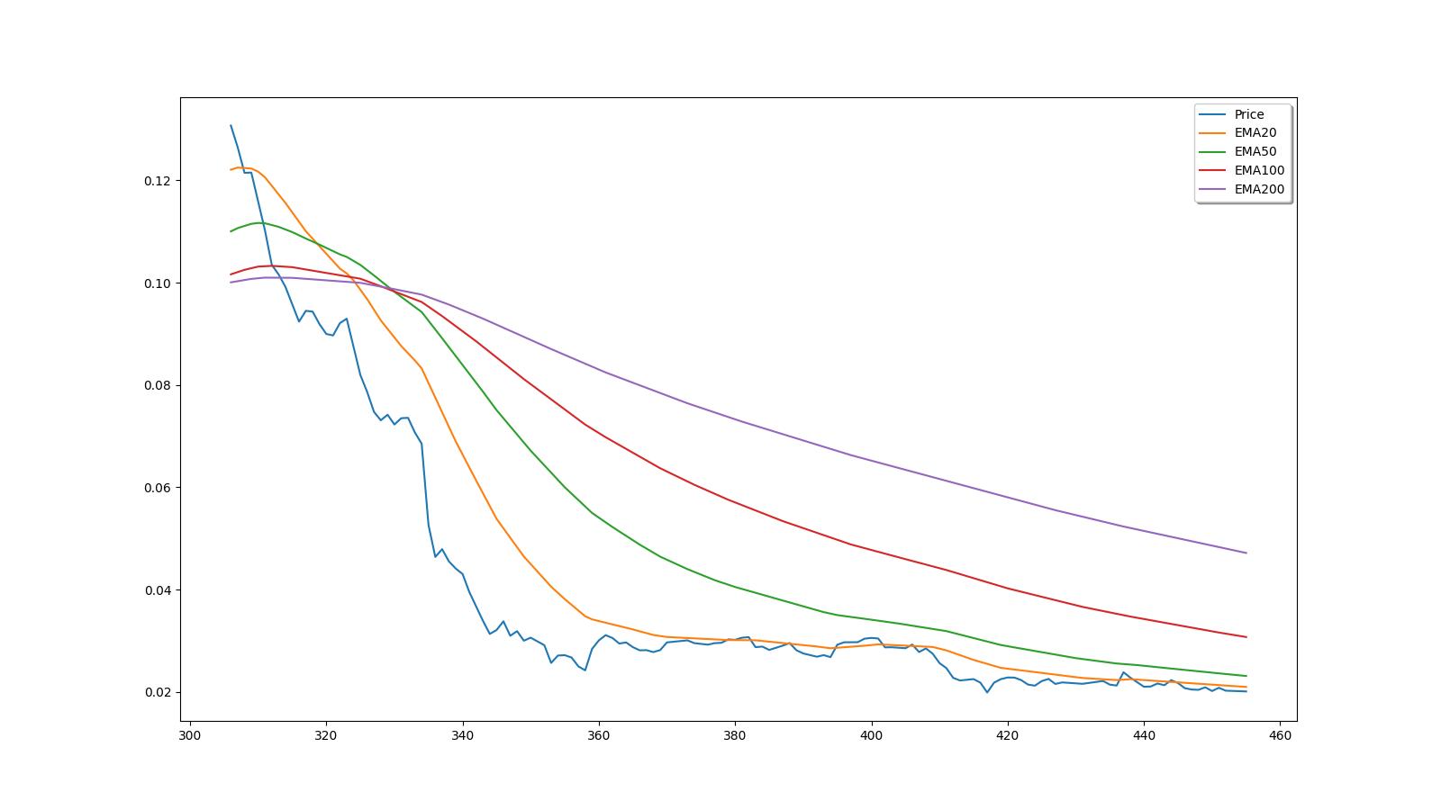 Didi Bam Bam Exponential Moving Averages