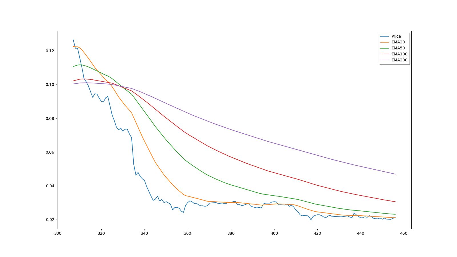 Didi Bam Bam Exponential Moving Averages