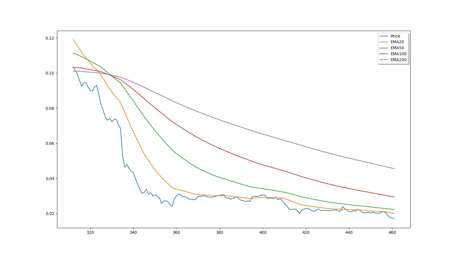 Didi Bam Bam Exponential Moving Averages