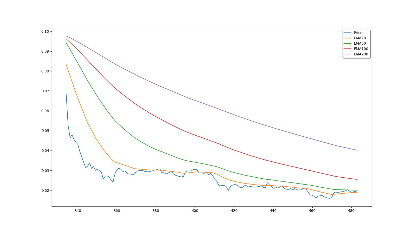 Didi Bam Bam Exponential Moving Averages