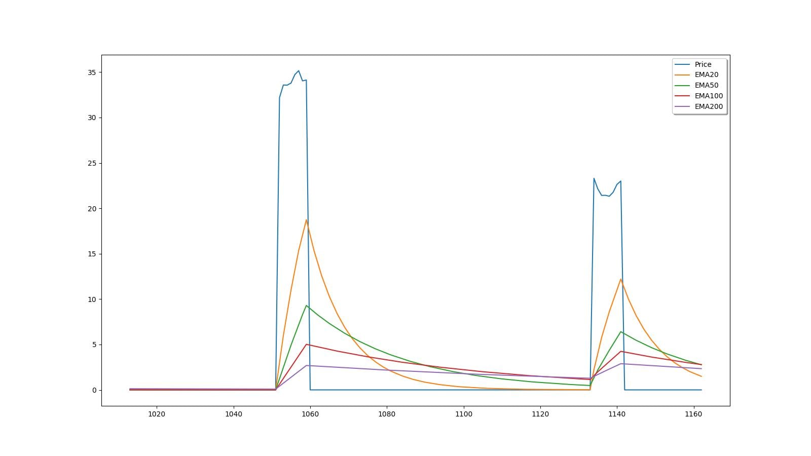Die Protocol Exponential Moving Averages