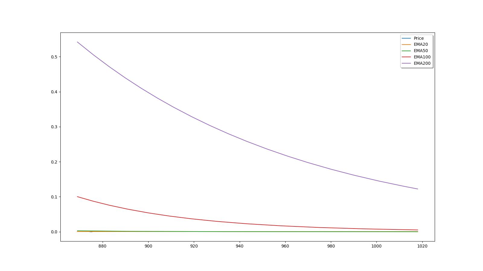Die Protocol Exponential Moving Averages