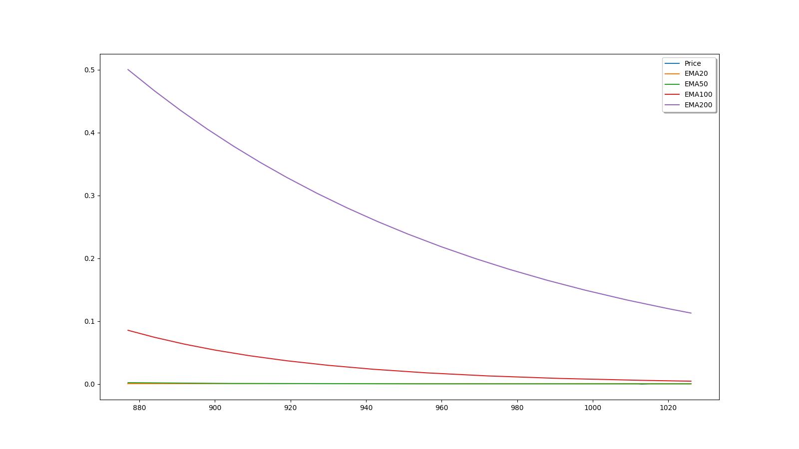 Die Protocol Exponential Moving Averages