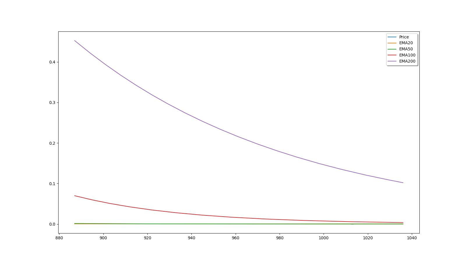 Die Protocol Exponential Moving Averages