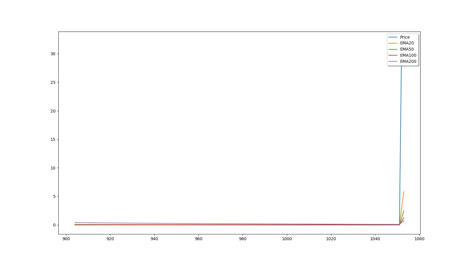 Die Protocol Exponential Moving Averages
