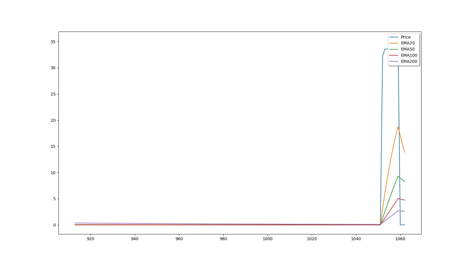 Die Protocol Exponential Moving Averages