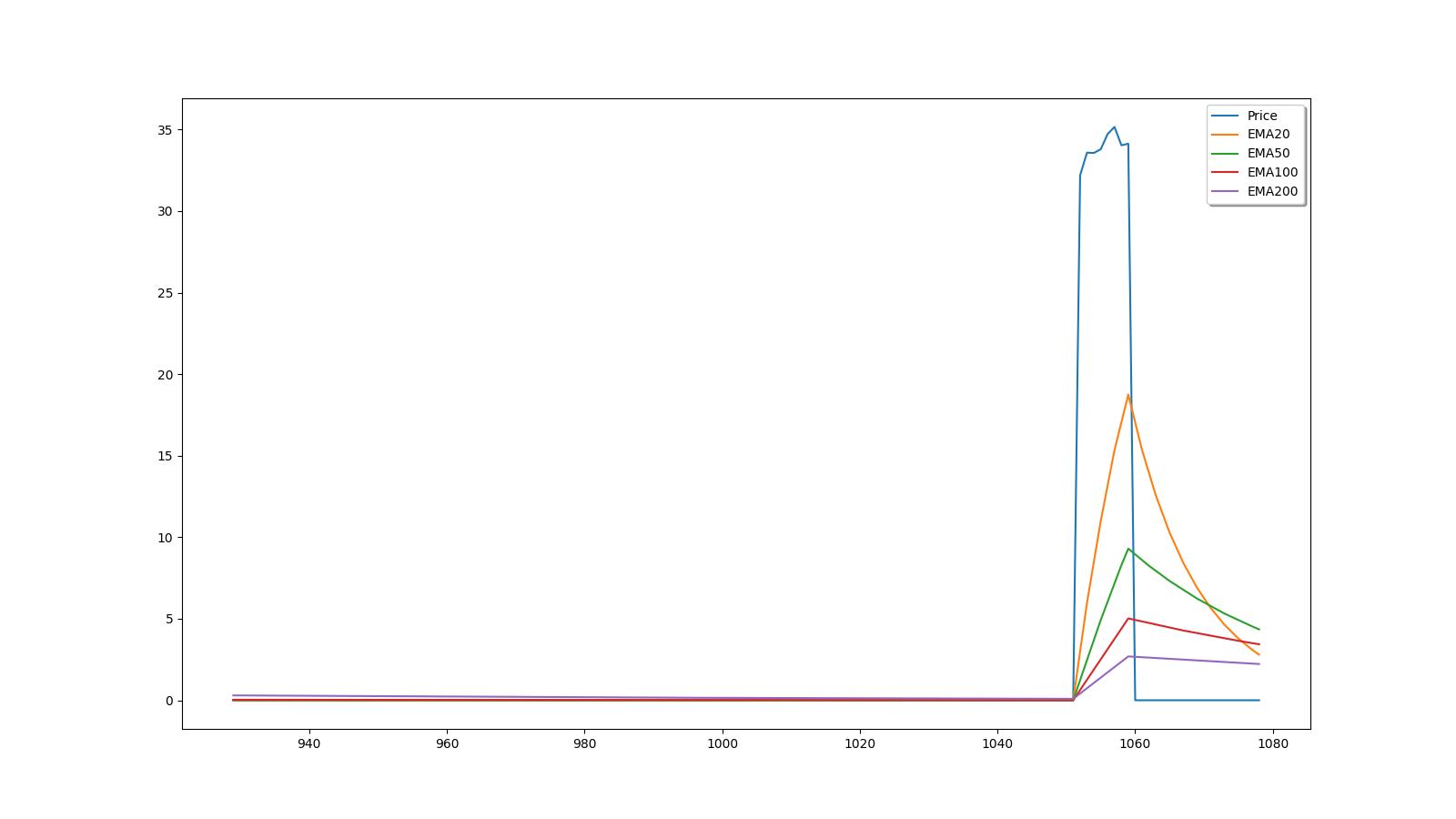 Die Protocol Exponential Moving Averages