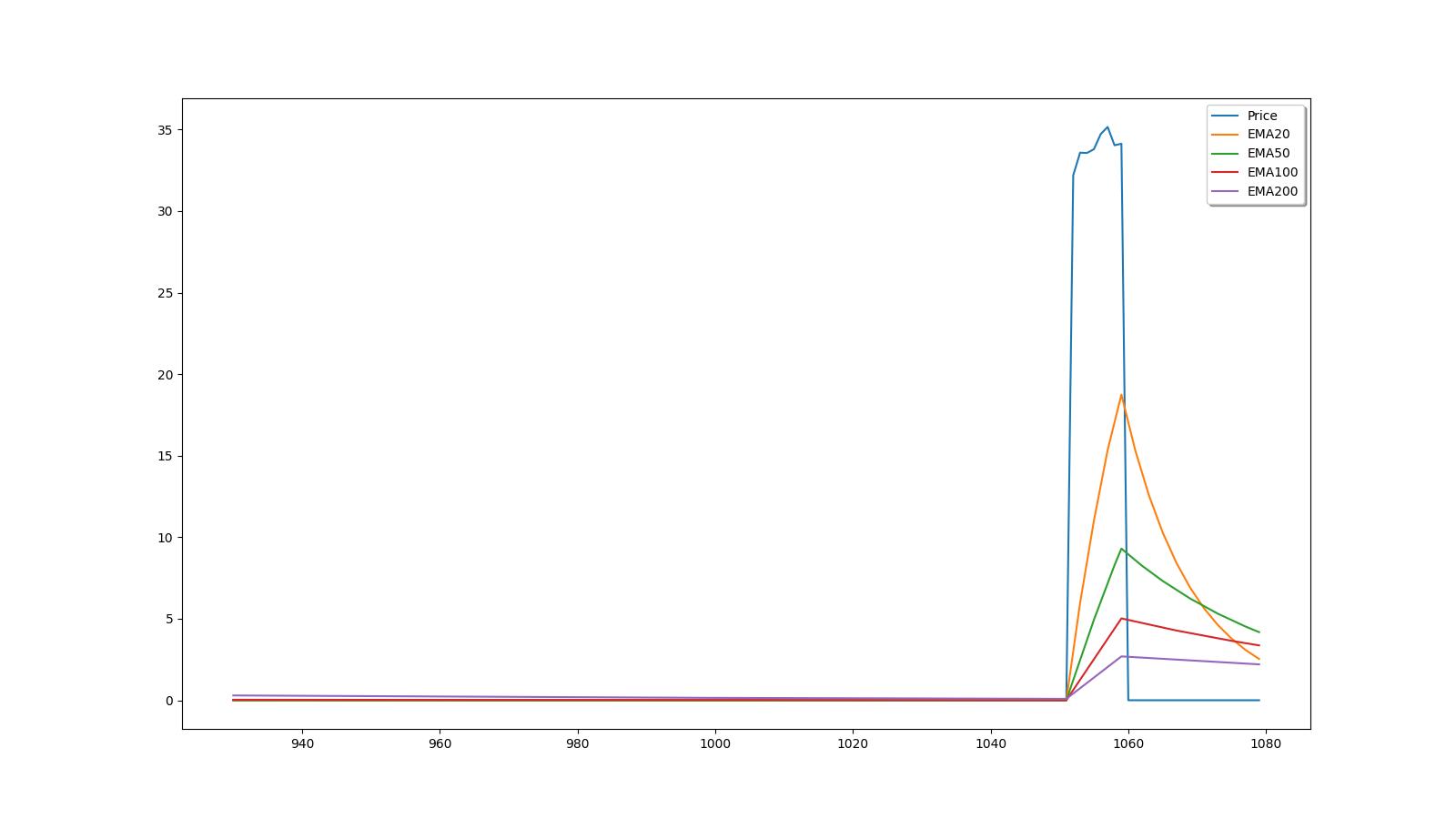 Die Protocol Exponential Moving Averages